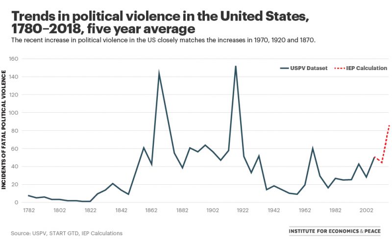 Political Violence Trends in the US from 1780-2019 [Chart]