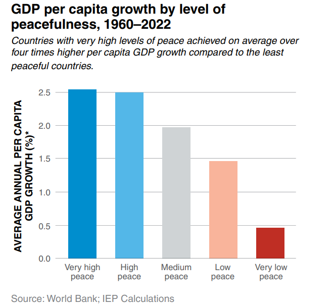 Economic Prosperity, Peace and Business Data in 5 Charts