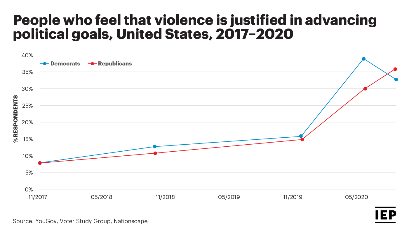 Chart of the week: Acceptance of political violence grows - Vision of ...