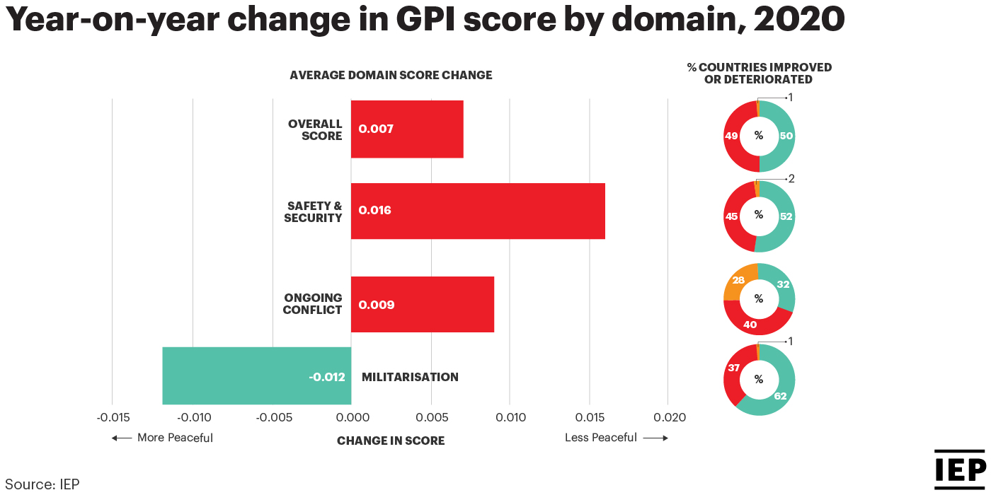 Chart of the week: Current level of global peace - Vision of Humanity